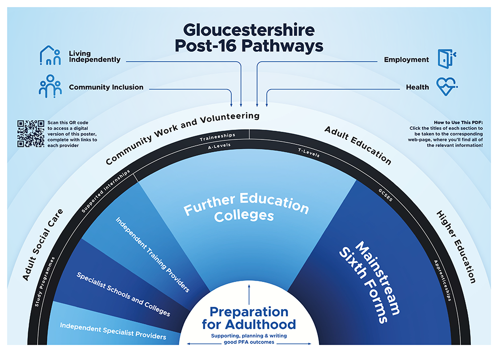 Post-16 Visual Pathway | Gloucestershire County Council